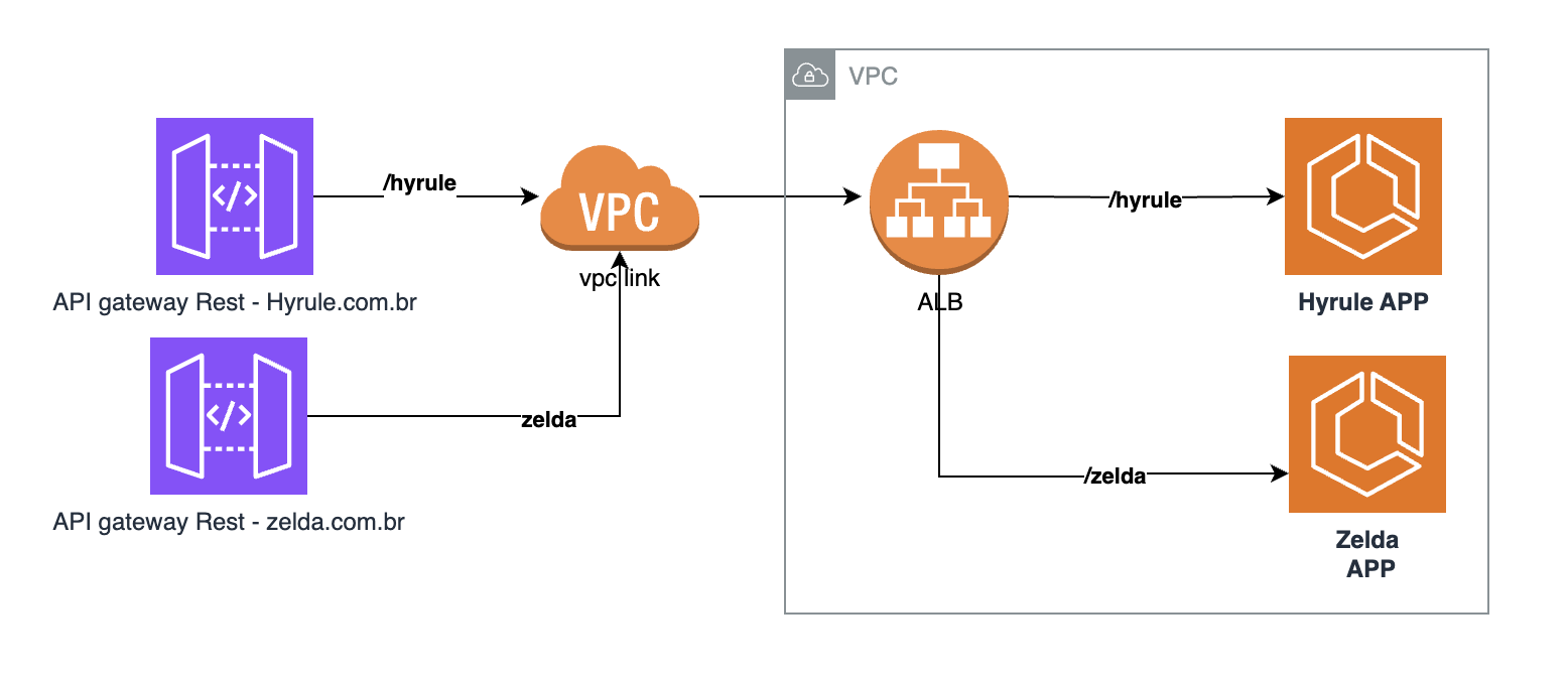 Comunicação entre API Gateway e Load Balancer visando custo e ...