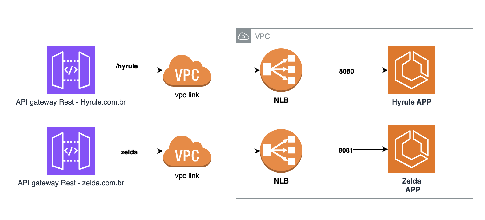Comunicação entre API Gateway e Load Balancer visando custo e ...